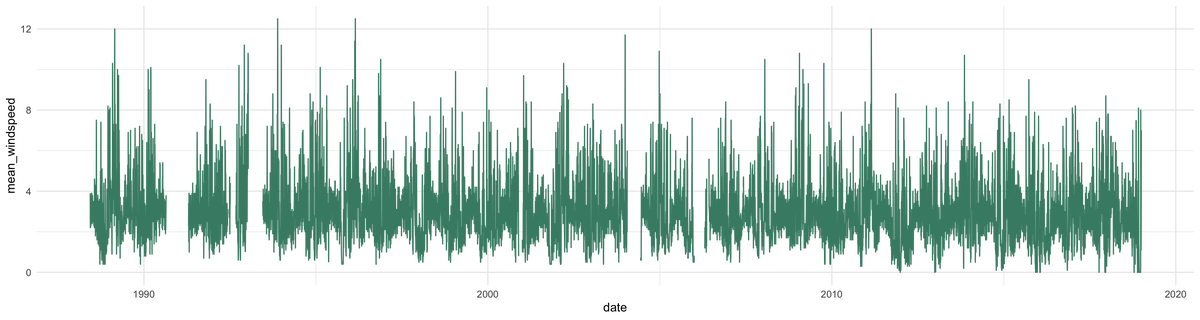 mk.test: Mann-Kendall Trend Testing in R | Natalie Chazal